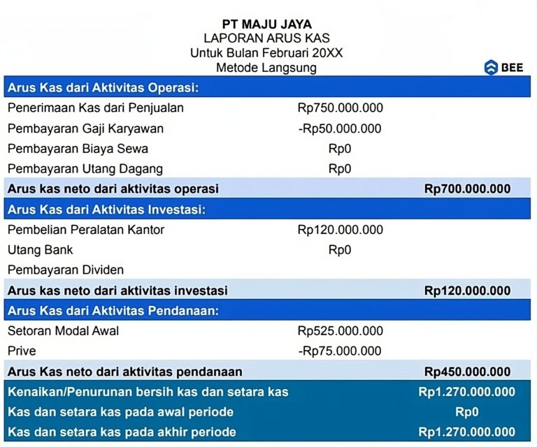 3 Komponen Arus Kas, Contoh dan Penjelasannya, Lengkap!