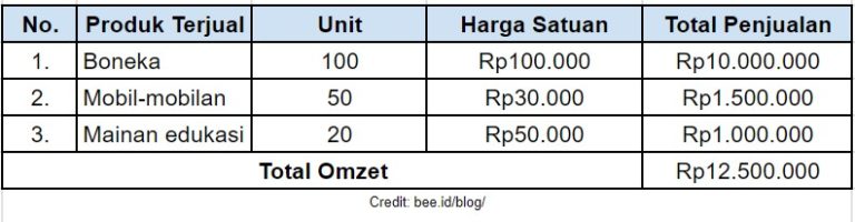 Memahami Perbedaan Omzet dan Profit, Lengkap! - Bee.id