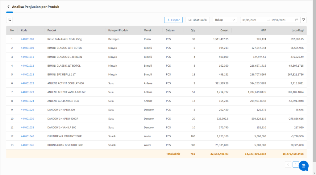 Cara Membuat Laporan Penjualan dan Contohnya, Lengkap!
