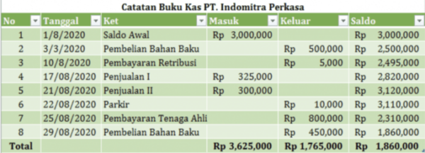 4 Contoh Pembukuan Kas Masuk dan Keluar dan Prosesnya
