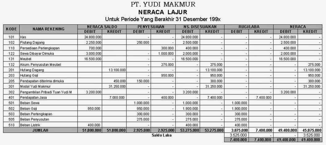 Format Neraca Lajur, Contoh dan Cara Membuatnya