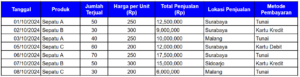Contoh Data Penjualan, Analisis dan Laporannya