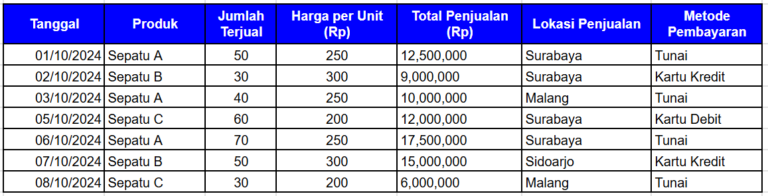 Contoh Data Penjualan, Analisis dan Laporannya