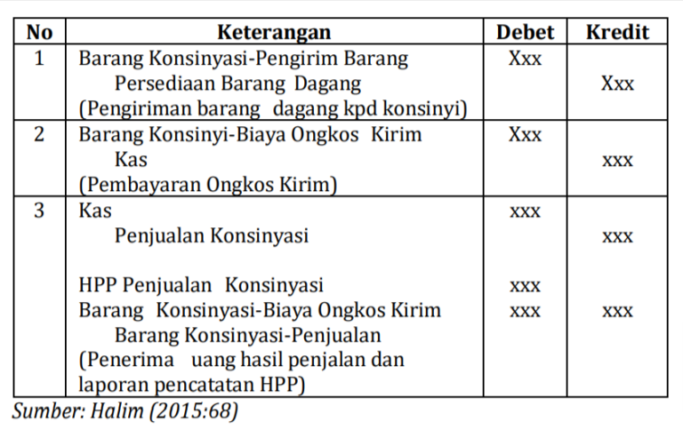 Pengertian Sistem Konsinyasi dan Contoh Pencatatan Akuntansinya