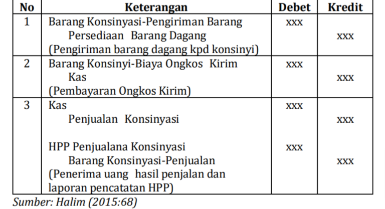 Pengertian Sistem Konsinyasi dan Contoh Pencatatan Akuntansinya