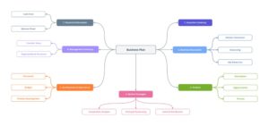 5 Langkah Membuat Bisnis Plan Sederhana Beserta Contohnya