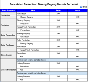 Metode Pencatatan Persediaan & Pencatatan Akuntansinya