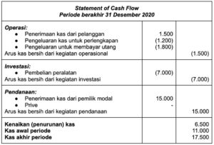 Cash Flow: Pengertian, Jenis Aliran, dan Cara Menyusunnya