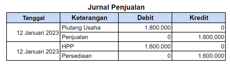 Piutang: Pengertian, Jenis, Ciri, dan Prosedur Pencatatannya