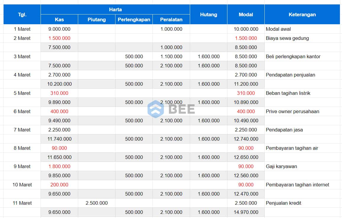 Rumus Persamaan Dasar Akuntansi, Pengertian dan Contohnya