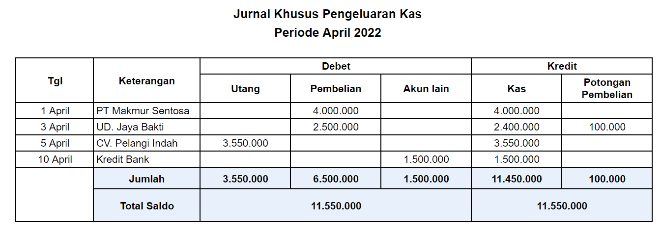 Contoh Jurnal Khusus Berdasarkan Jenisnya Lengkap