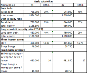 Pengertian Rasio Solvabilitas, Jenis, Rumus dan Manfaatnya