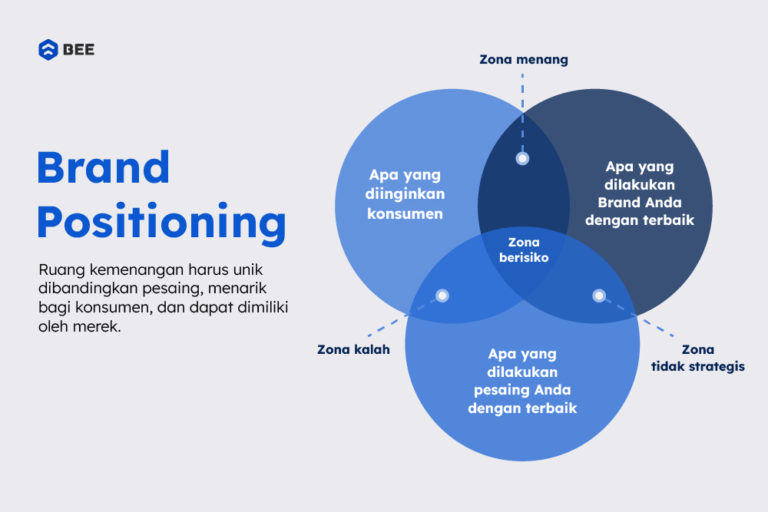 7 Contoh Positioning Produk Brand Ternama dan Strateginya