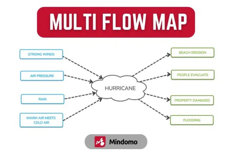 7 Contoh Mind Mapping, Pengertian, Jenis dan Cara Membuatnya