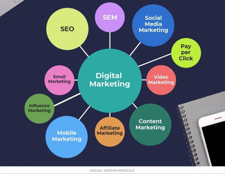 7 Contoh Mind Mapping, Pengertian, Jenis dan Cara Membuatnya