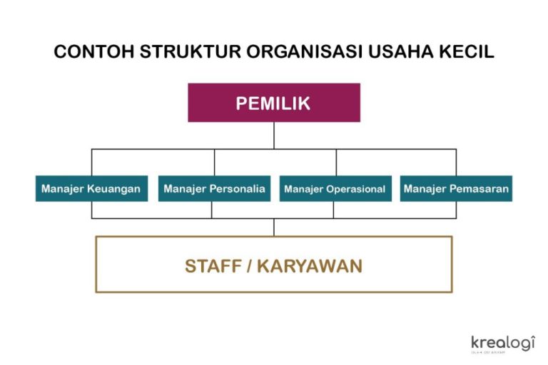 Mengenal Struktur Organisasi Perusahaan, Jenis dan Fungsinya