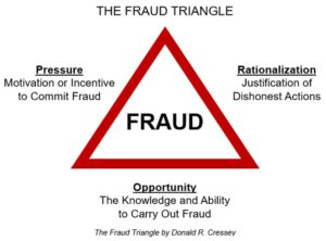 Fraud Triangle: Penyebab, Jenis, dan Cara Mencegahnya
