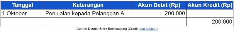 Apa itu Bookkeeping? Ini Jenis dan Bedanya dengan Akuntansi