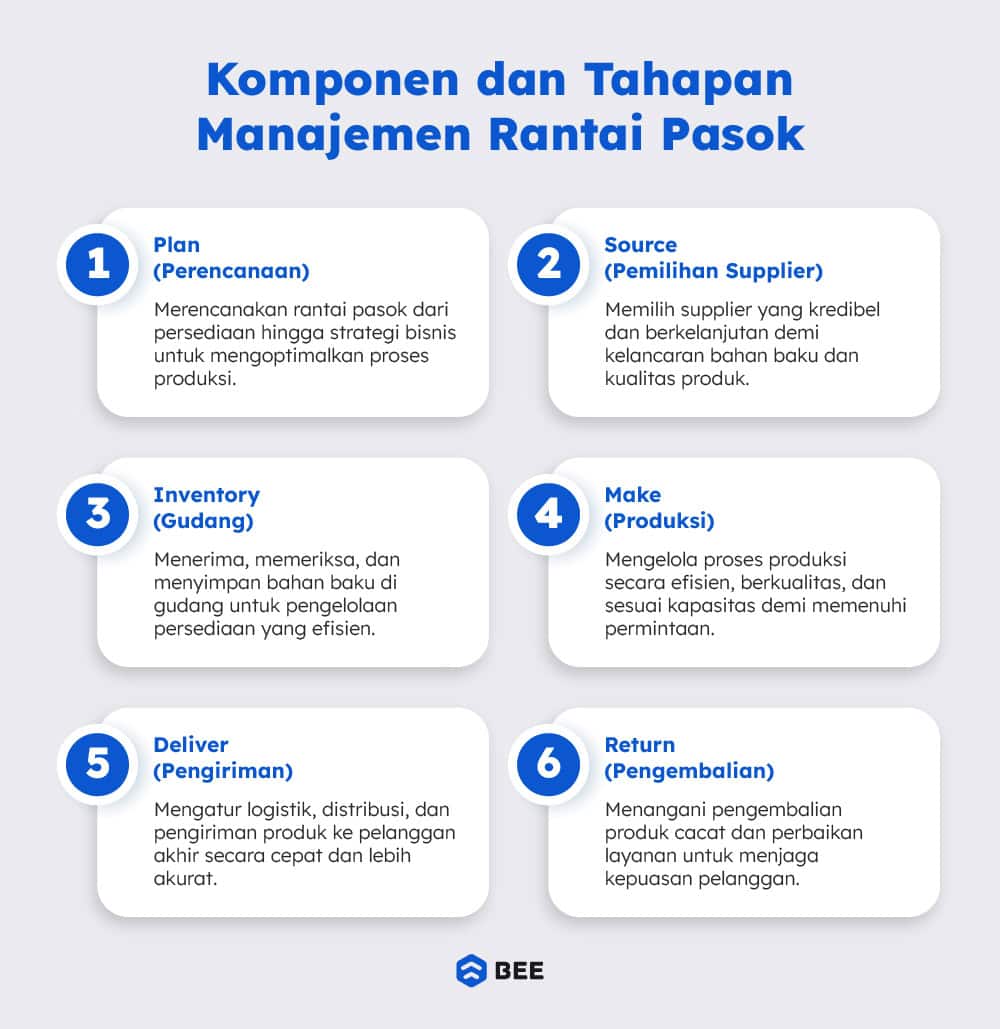 Tahapan Manajemen Rantai Pasok (Supply Chain)