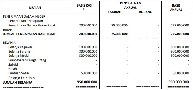 Accrual Basis Adalah Metode Pencatatan Akuntansi Basis Akrual