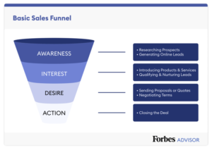 Sales Funnel: Pengertian, Tahapan dan Strategi Penerapannya