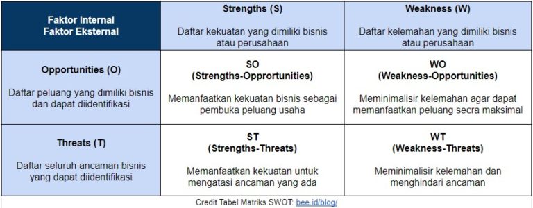 Contoh Matriks SWOT, Pengertian dan Strategi Penerapannya