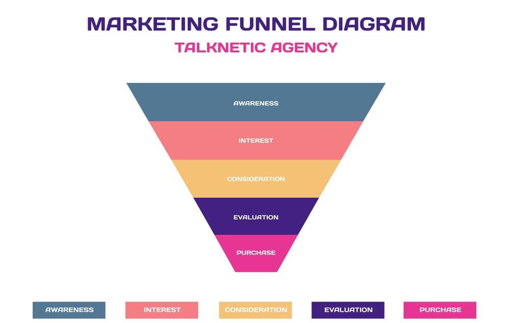 Sales Funnel: Pengertian, Tahapan dan Strategi Penerapannya
