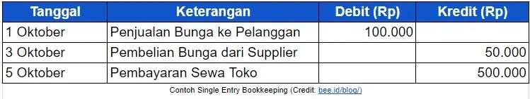 Apa itu Bookkeeping? Ini Jenis dan Bedanya dengan Akuntansi