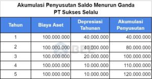 Cara Menghitung Akumulasi Penyusutan dan Contohnya