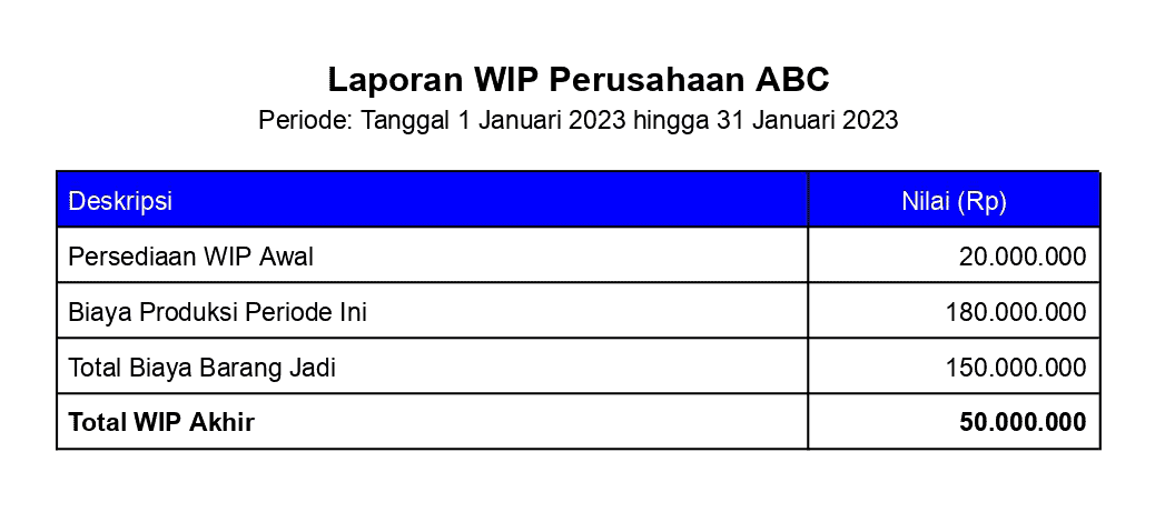WIP Adalah: Fungsi, Rumus dan Contoh Laporannya
