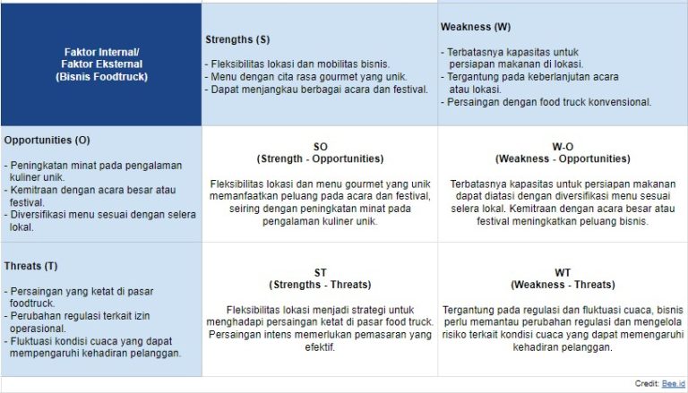 13 Contoh Analisis SWOT Makanan dan Cara Menyusunnya