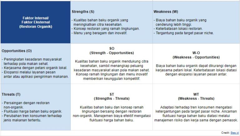 13 Contoh Analisis SWOT Makanan dan Cara Menyusunnya