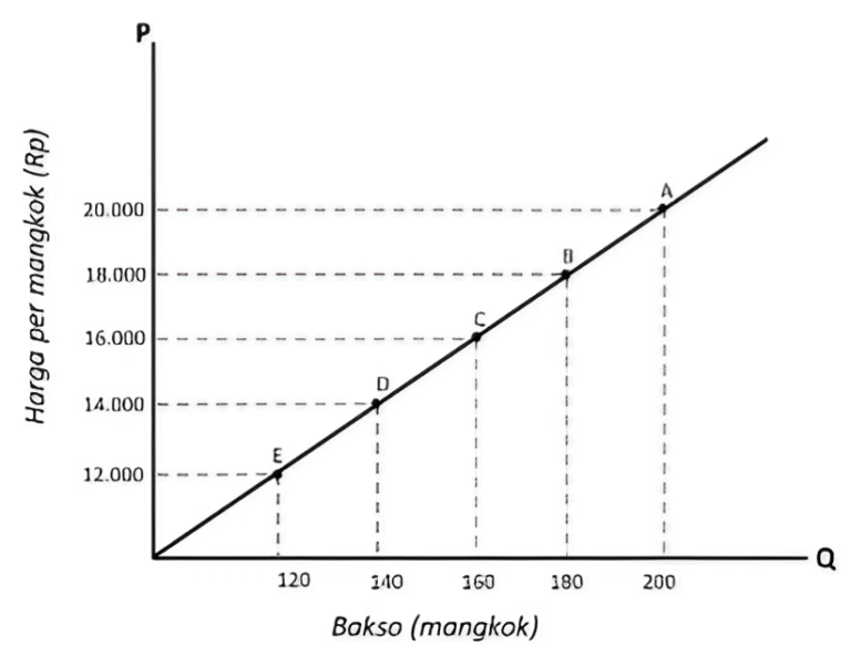 Perbedaan & Dampak Kurva Permintaan dan Penawaran