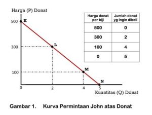 Perbedaan & Dampak Kurva Permintaan dan Penawaran
