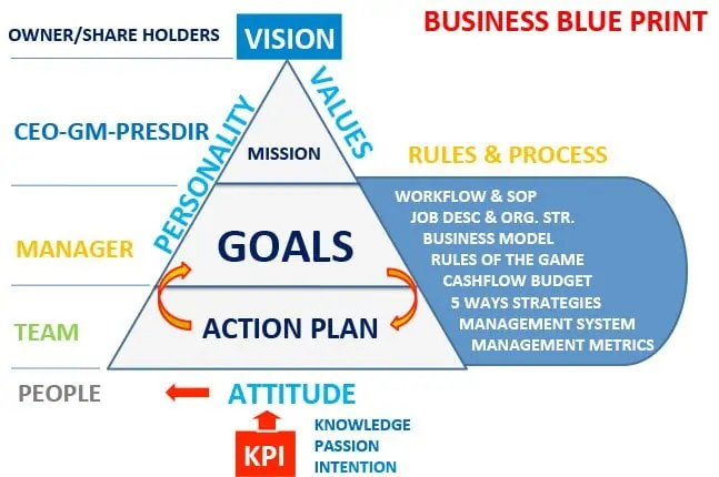 Blueprint Adalah: Pengertian, Contoh, Tahapan dalam Bisnis