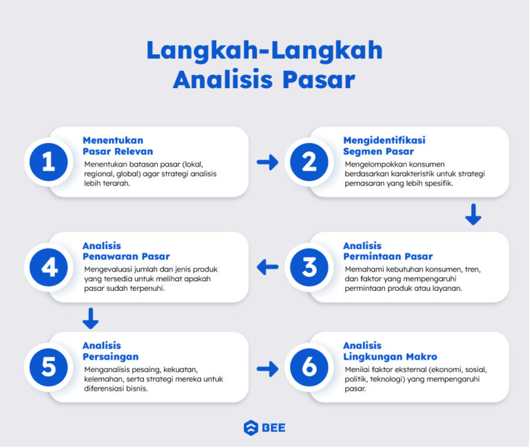 Analisis Pasar: Tujuan, Metode, Faktor, Caranya dan Contoh