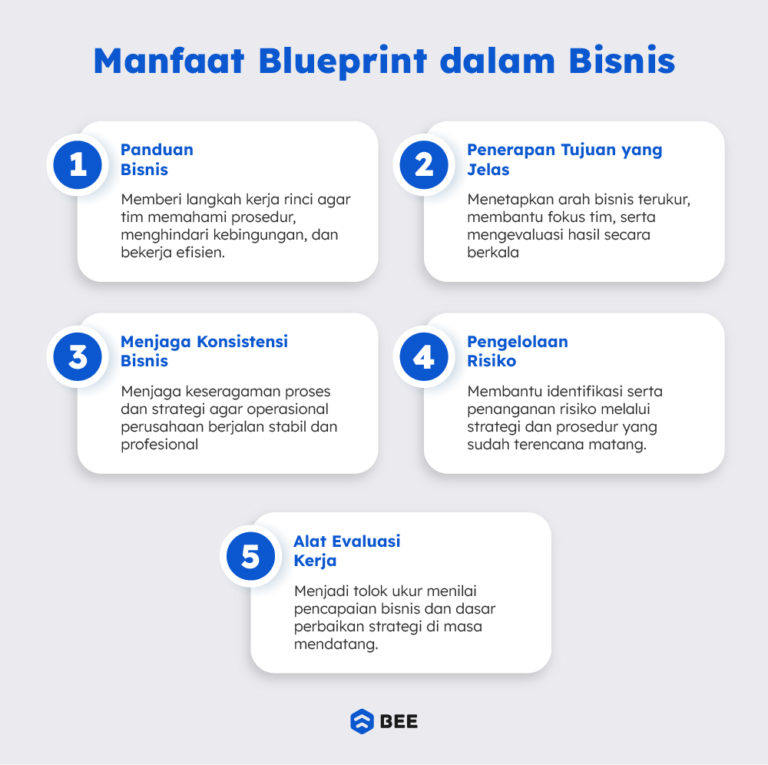 Blueprint Adalah: Pengertian, Contoh, Tahapan dalam Bisnis