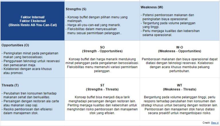 13 Contoh Analisis SWOT Makanan dan Cara Menyusunnya