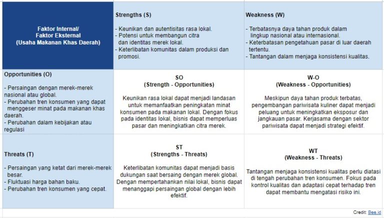 13 Contoh Analisis SWOT Makanan dan Cara Menyusunnya