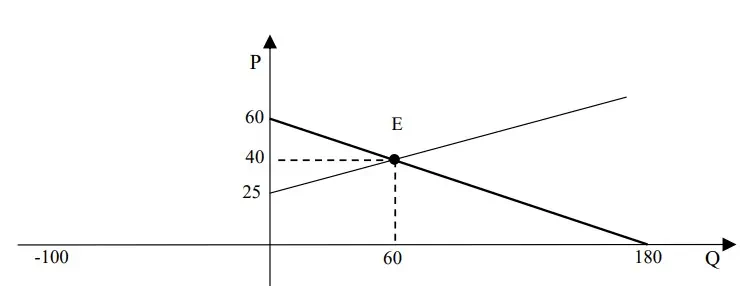 Harga Keseimbangan (Equilibrium Price), Rumus dan Contohnya