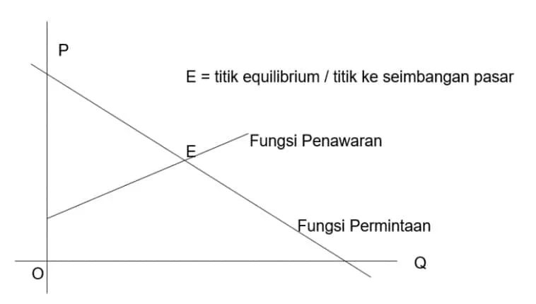 Harga Keseimbangan (Equilibrium Price), Rumus dan Contohnya