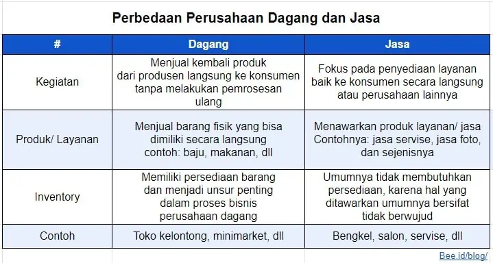 Perusahaan Dagang: Pengertian, Jenis, Karakteristik, Contohnya