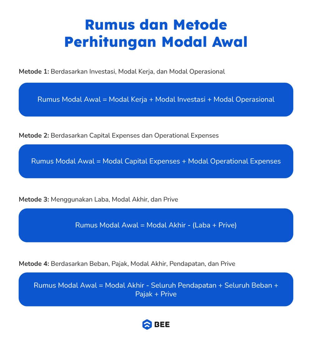 4 Cara Menghitung Modal Awal Usaha dan Contohnya