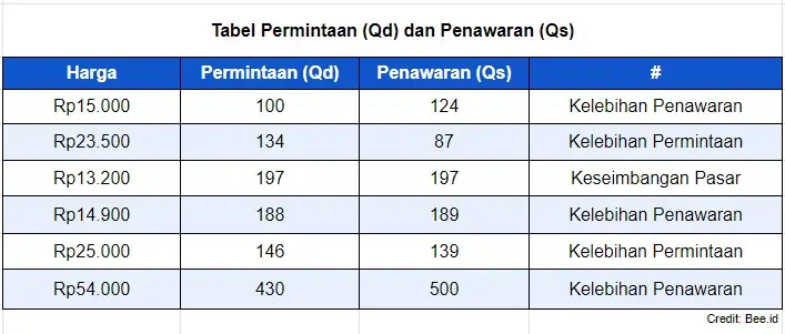 Harga Keseimbangan (Equilibrium Price), Rumus dan Contohnya