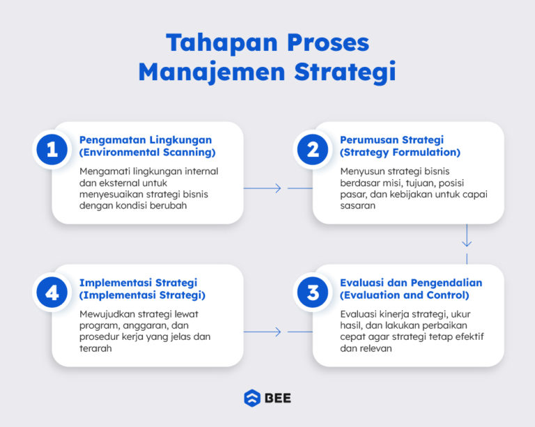 4 Tahapan Proses Manajemen Strategi, Fungsi dan Komponennya