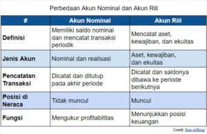 Mengenal Akun Nominal, Jenis dan Cara Pencatatannya