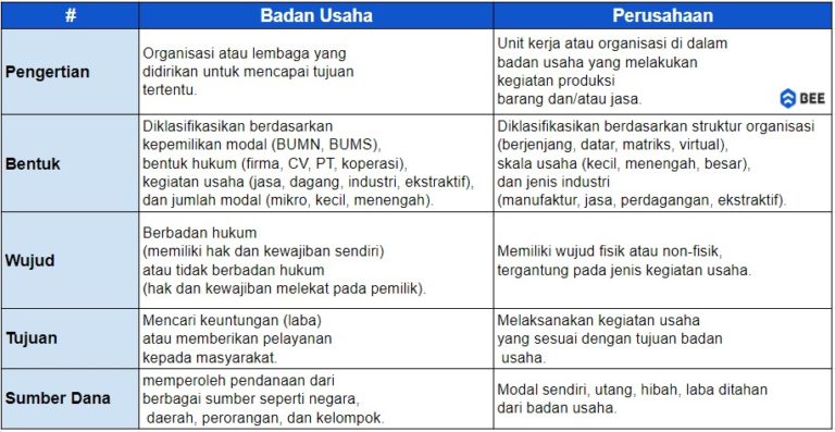 5 Perbedaan Badan Usaha dan Perusahaan dan Contohnya