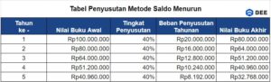 3 Metode Penyusutan, Contoh dan Cara Menghitungnya