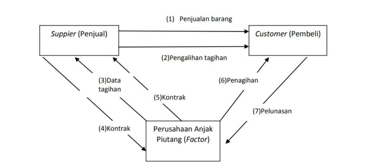 Mengenal Anjak Piutang, Cara Kerja & Dasar Hukumnya, Lengkap!