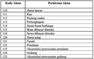 Daftar Nama Kode Akun Akuntansi dan Contohnya